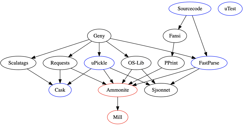 Porting Ammonite to Dotty - Scala 3 Release Projects - Scala Contributors