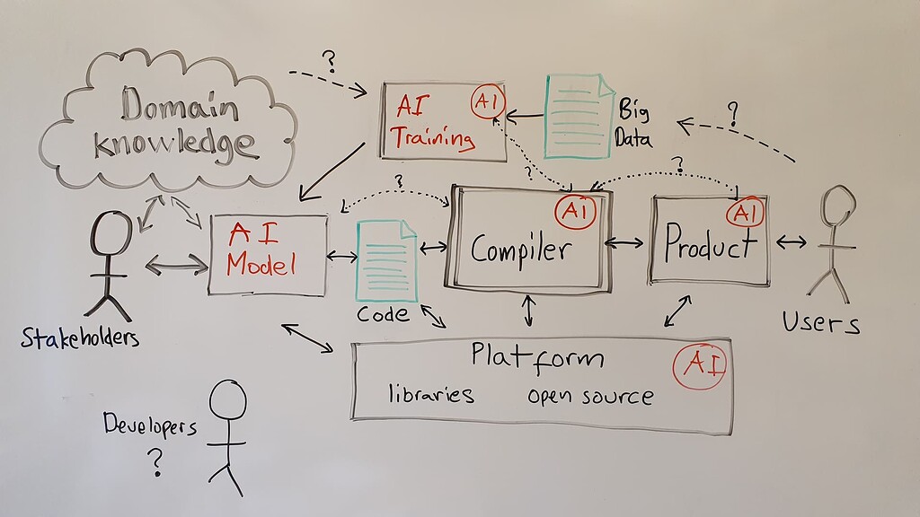 The role of the Scala language and compiler and tooling in the age of ... The role of the Scala language and compiler and tooling in the age of ...